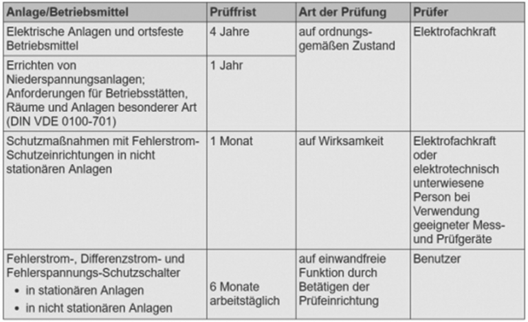 Prüffristen elektrische Sicherheit DGUV - Maurer Haustechnik GmbH